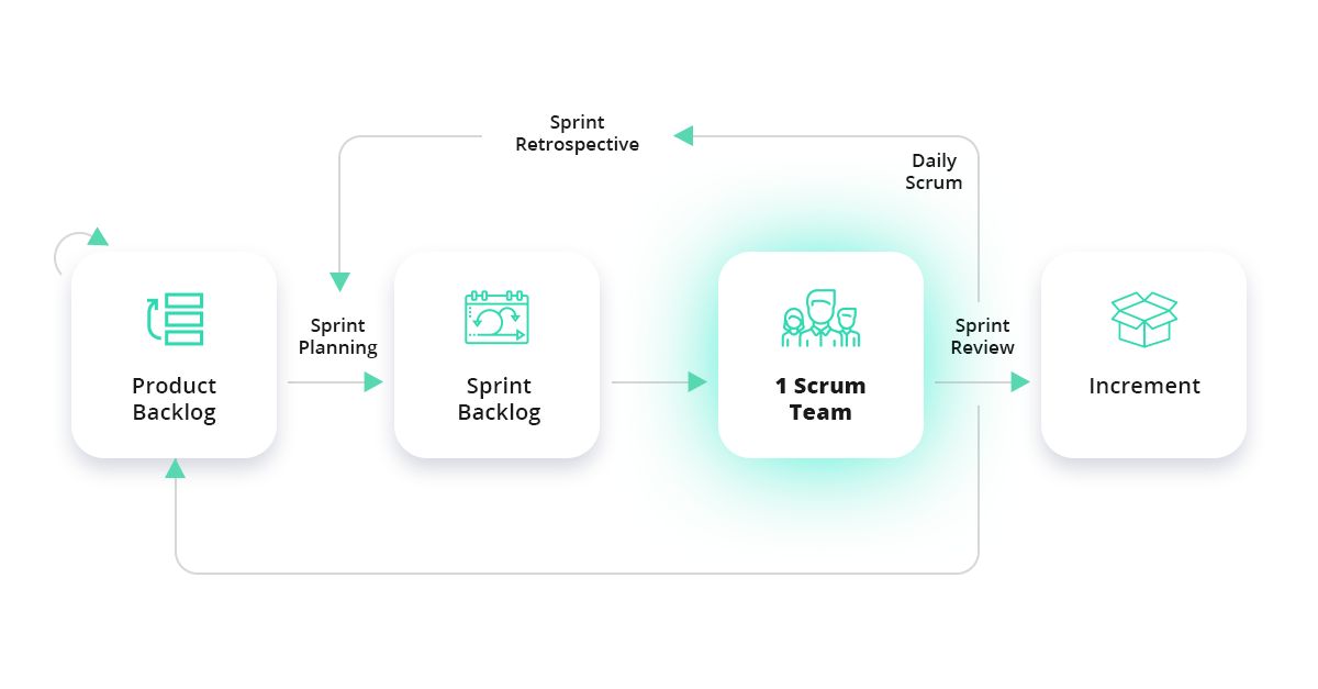 Sprint 0 Our Best Practices Codibly Create Impact Innovate