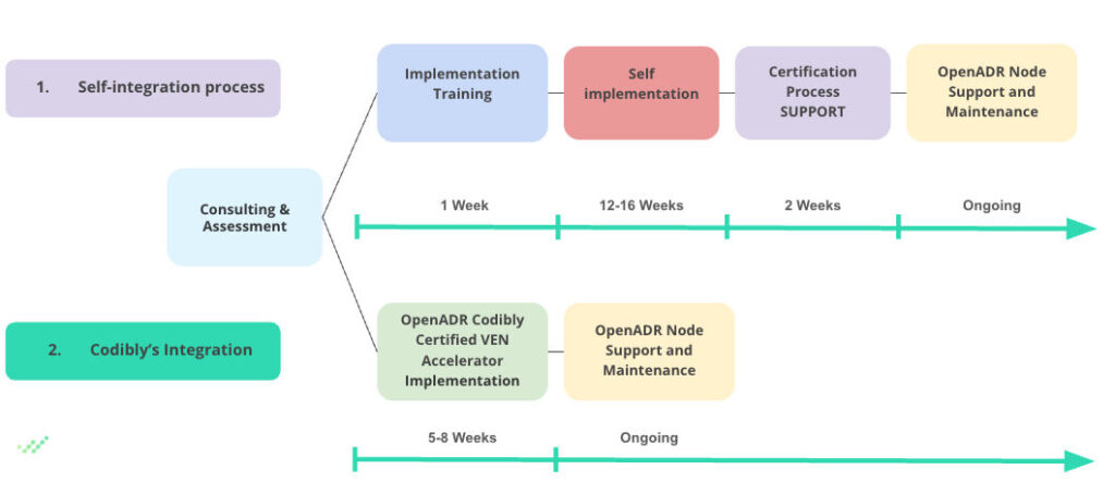OpenADR Implementation Services: VEN & VTN Accelerators | Codibly