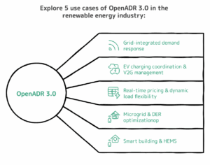 Top 5 use cases of OpenADR 3.0 in renewable energy | demand response